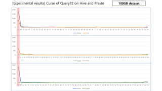 Hive, Presto, and Spark on TPC-DS benchmark | PPTX