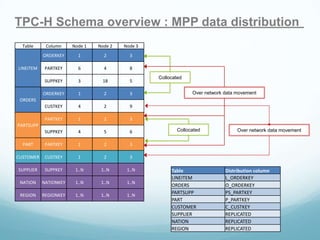 TPC-H Column Store and MPP systems | PPT
