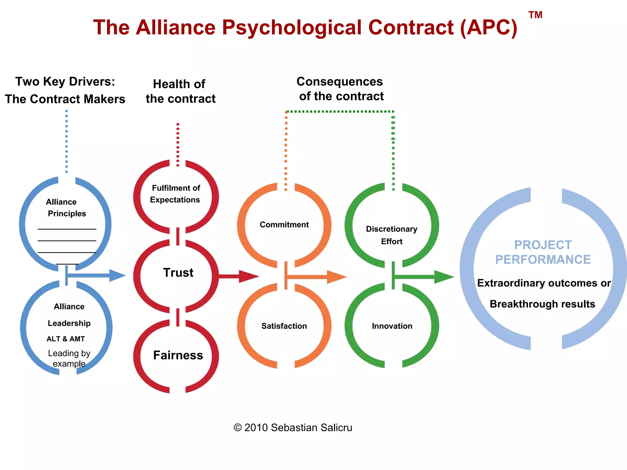 Alliance / Team Psychological Contract Model | PPT
