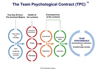 Alliance / Team Psychological Contract Model | PPT