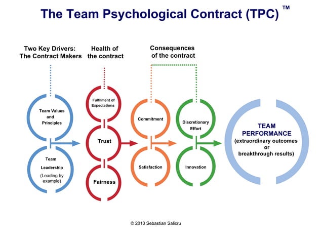 Alliance / Team Psychological Contract Model | PPT