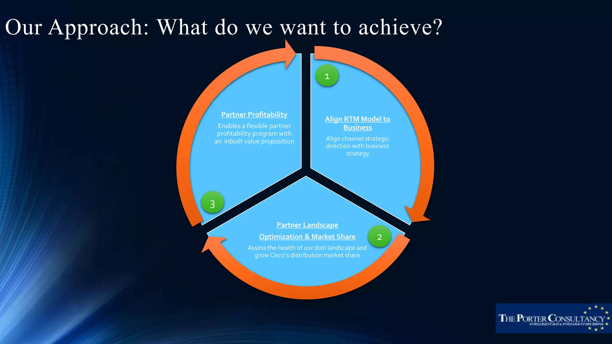 E2E Life Cycle Intelligence & Channel Strategy @ TPC | PPTX | Logistics ...