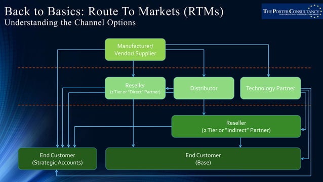 E2E Life Cycle Intelligence & Channel Strategy @ TPC | PPTX | Logistics ...