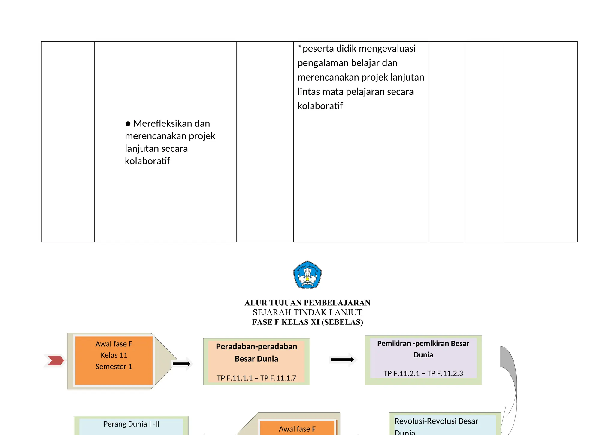 tp dan atp sejarah tindak lanjut fase f.docx