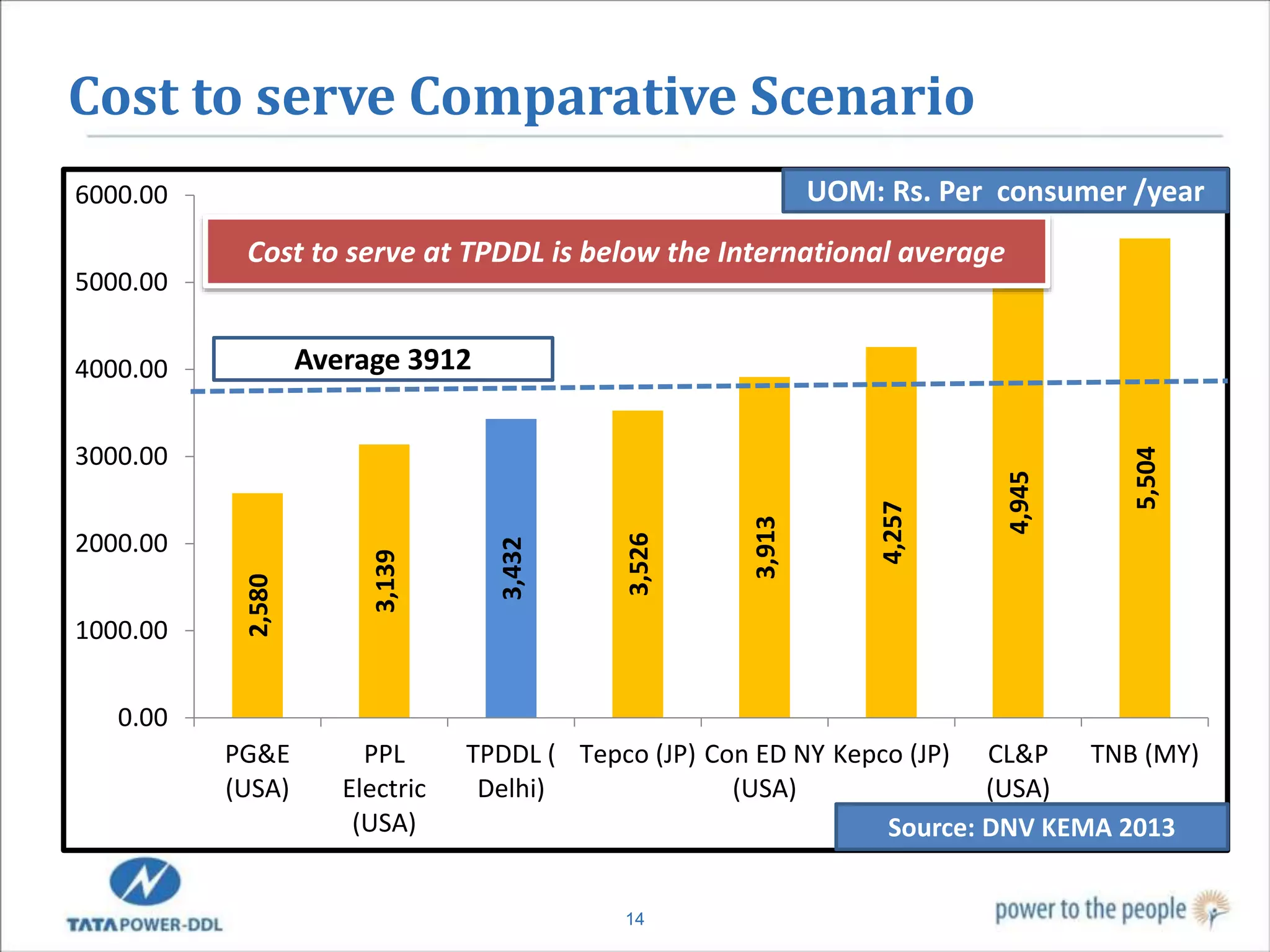 TPDDL Excellence Journey | PPTX