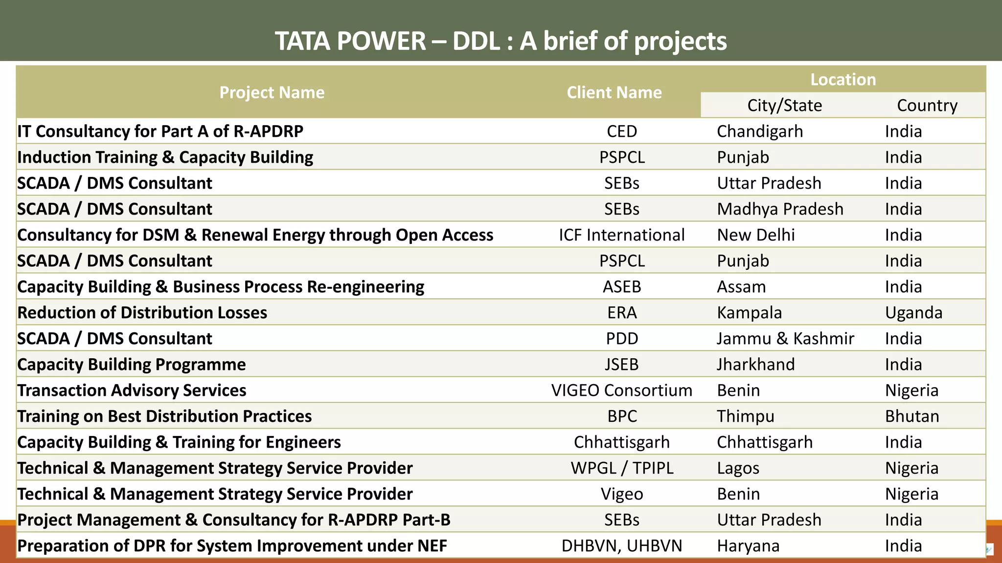 Best Electricity Supplier -Tata Power DDL | PPT