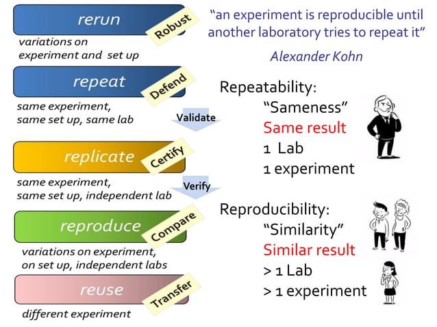 What is Reproducibility? The R* brouhaha and how Research Objects can ...