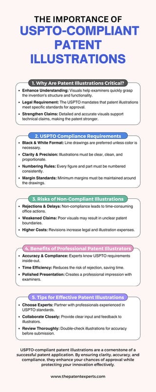 The Importance of USPTO-Compliant Patent Illustrations for Successful ...
