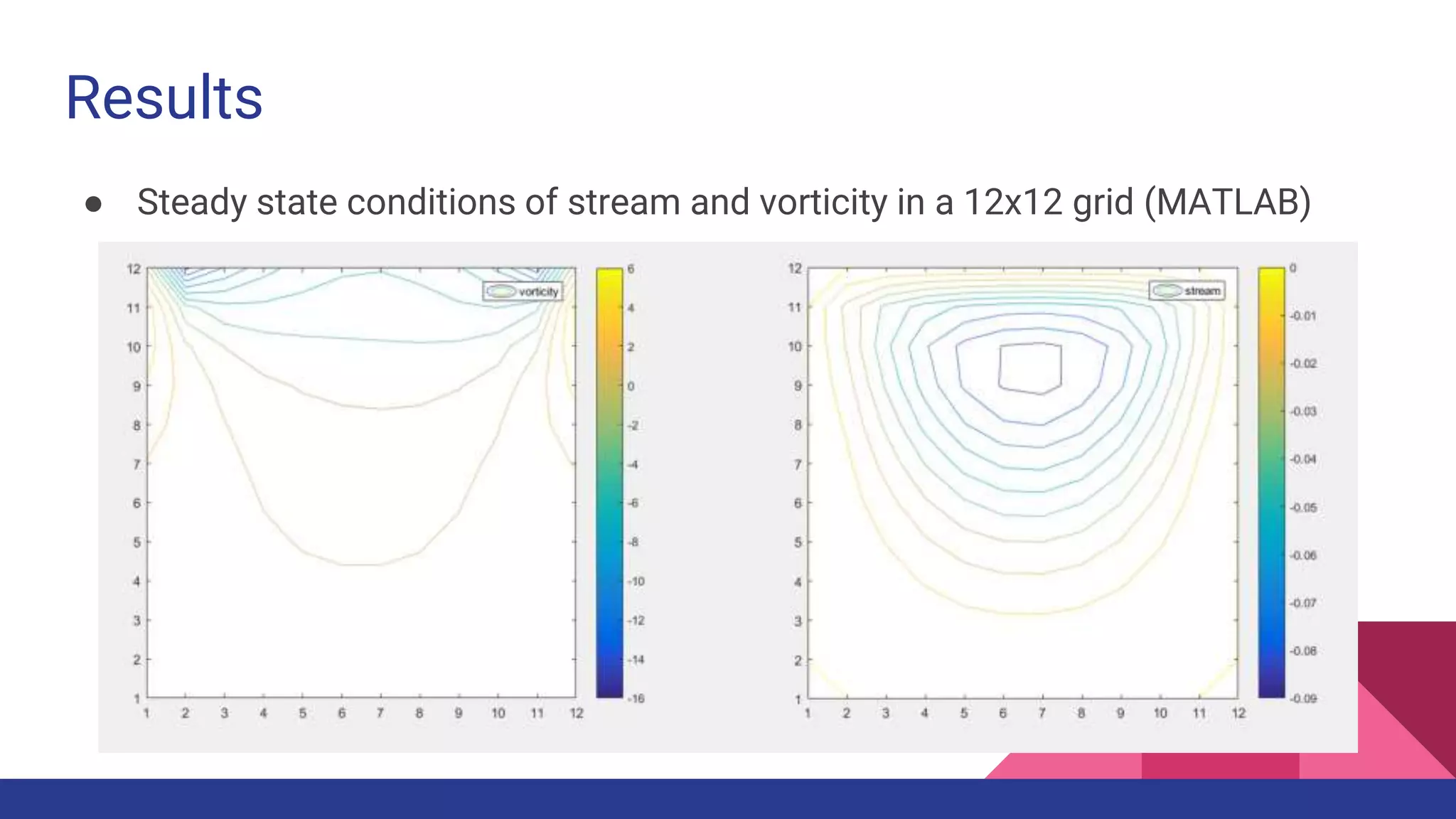 Numerical Solution Of The Navier Stokes Equations Using The Finite Difference Mehtod Ppt