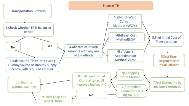 TP+flow chart.pptx