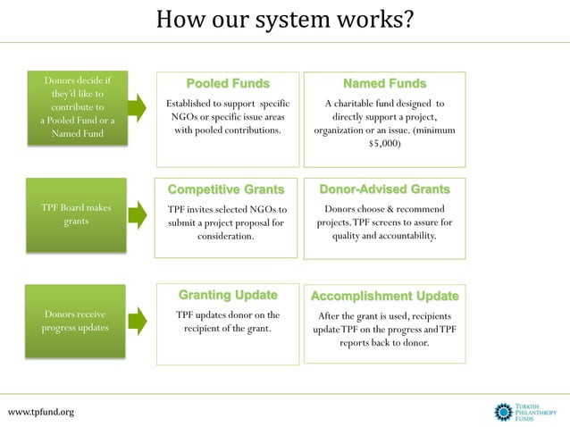 TPF Presentation:MICROSOFT Turks Giving Campaign | PPT