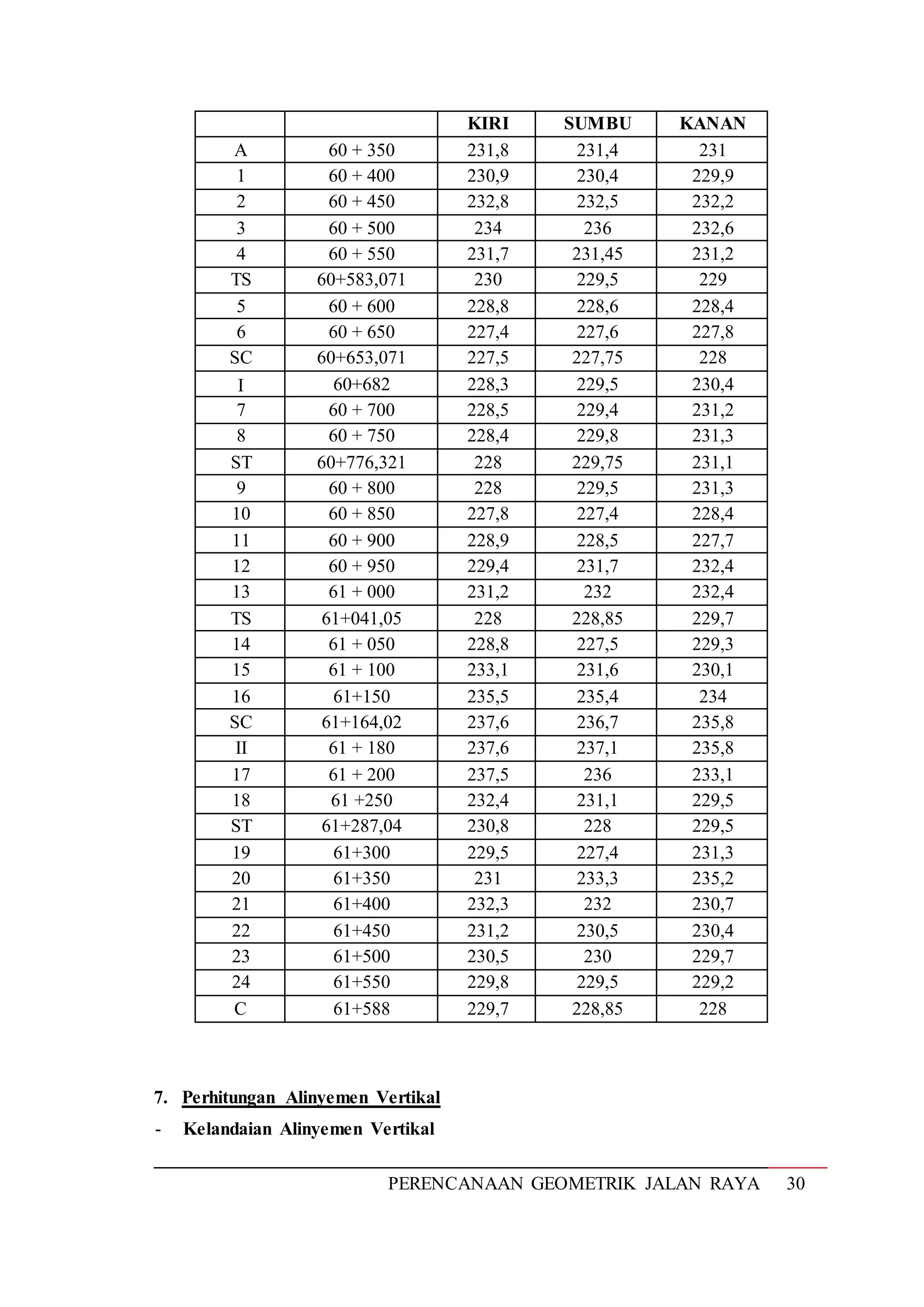 Geometrik Jalan Raya (Perencanaan) | DOCX