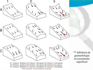 Tópico 4 - Hidrógrafa ou Hidrograma.pdfFFF | PDF