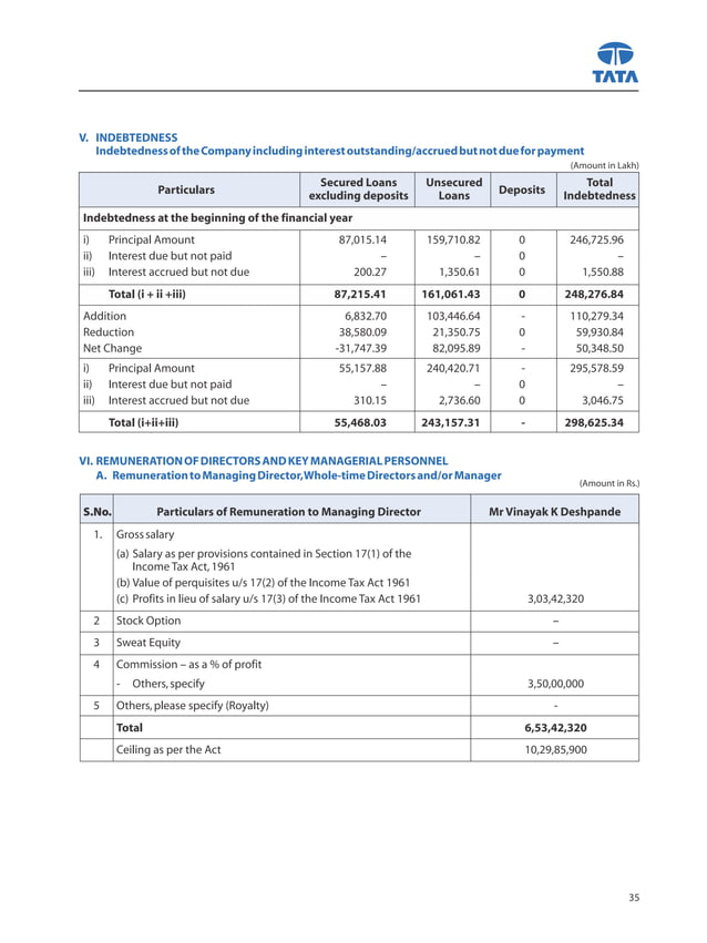 TATA PROJECT LTD. ANNUAL REPORT 2019-2020 | PDF | Business Accounting ...