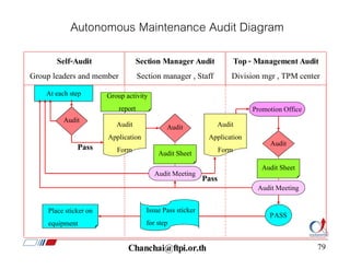 Tpm .ppt [compatibility mode] | PDF