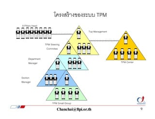 Tpm .ppt [compatibility mode] | PDF