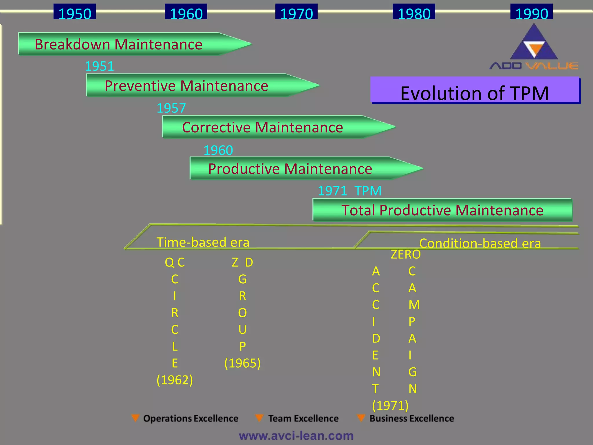 Total Productive Maintenance (TPM) Basics - ADDVALUE - Nilesh Arora | PPTX