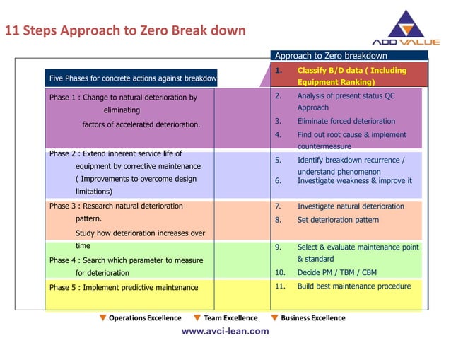 Total Productive Maintenance (TPM) Basics - ADDVALUE - Nilesh Arora ...