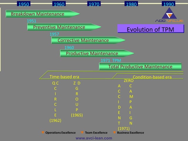 Total Productive Maintenance (TPM) Basics - ADDVALUE - Nilesh Arora ...