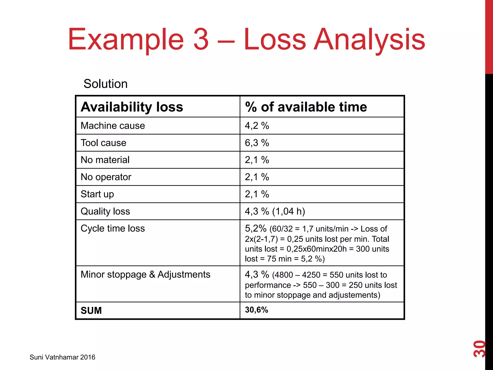 TPM Loss Analysis | PPTX