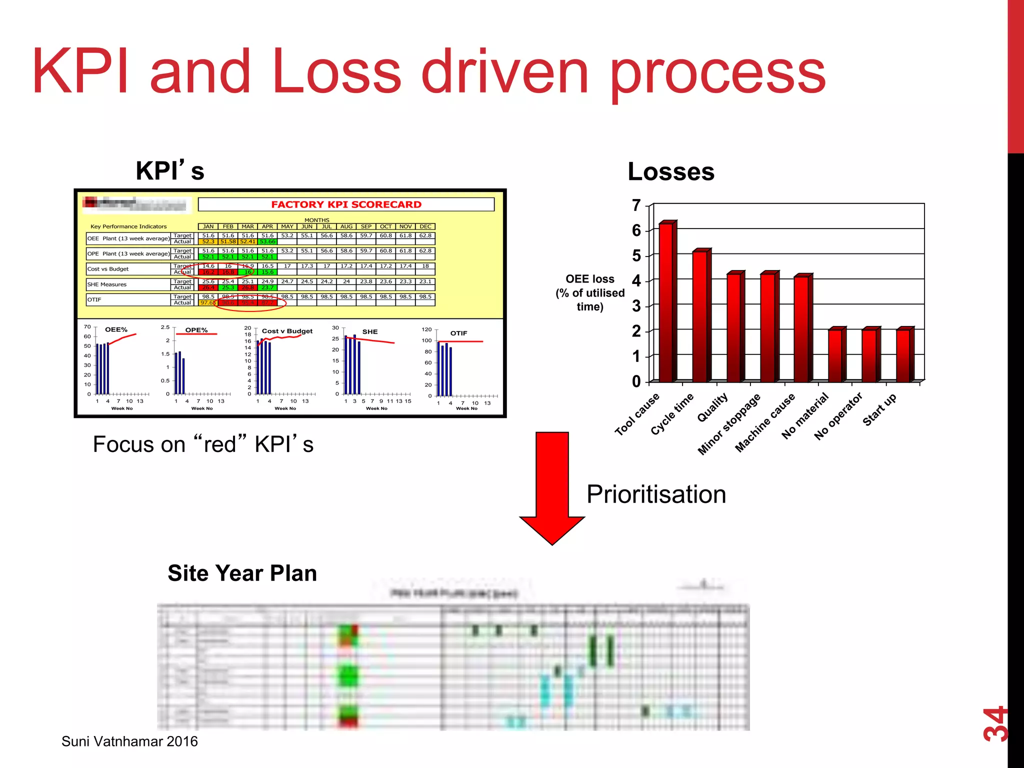 TPM Loss Analysis | PPTX