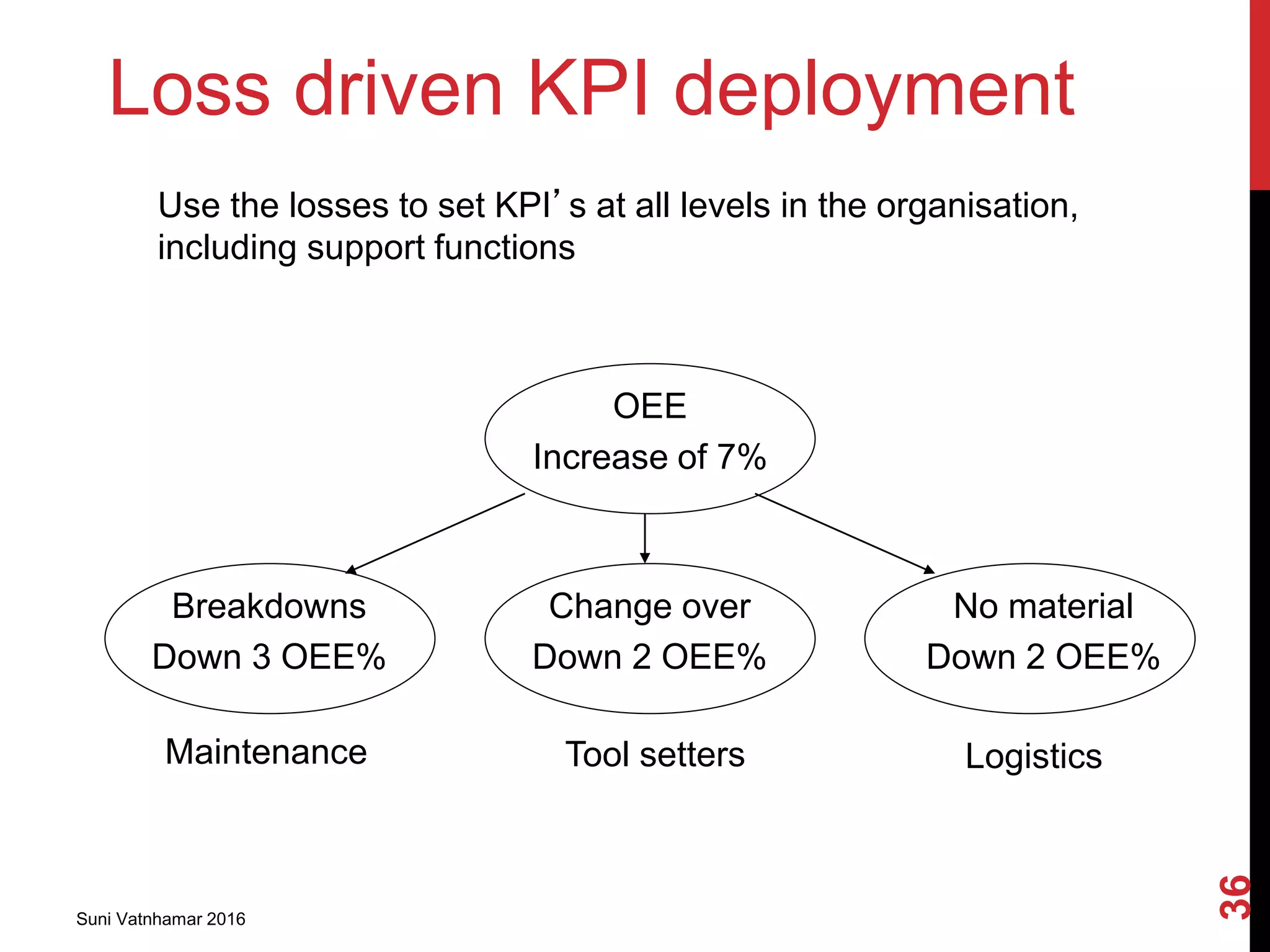 TPM Loss Analysis | PPTX