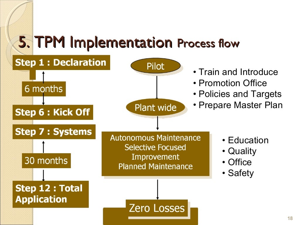 Tpm total productive maintenance