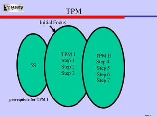 Tpm training | PPT