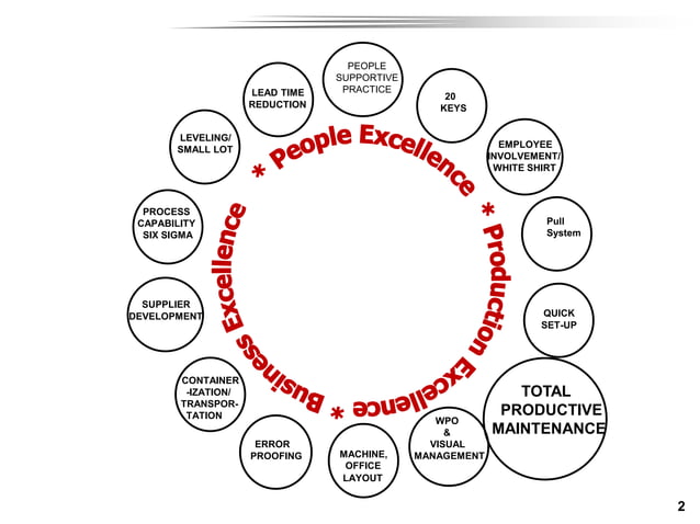 TPM_Basic Concept with the applictaion.ppt | Business | Business and ...