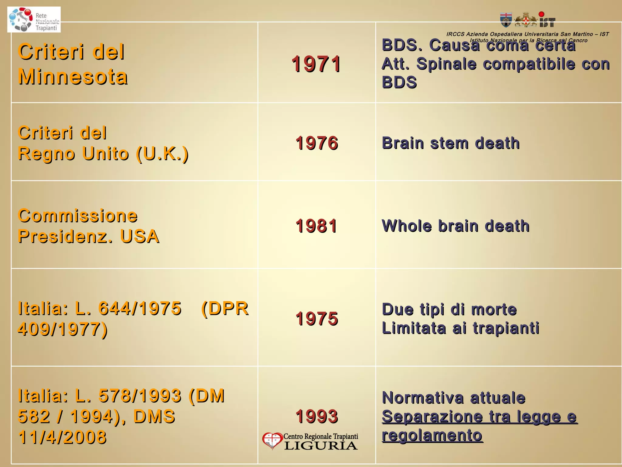 Norme per l’accertamento di morte. Espressione di volontà alla ...