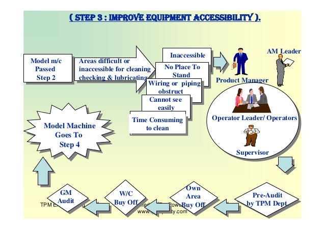 Total Productivity Management (TPM)