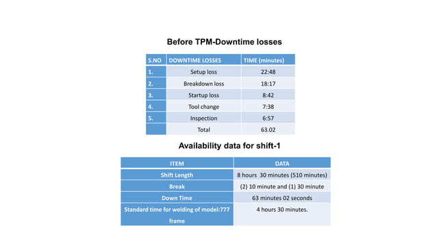 Tpm implementation oee increment | PPTX