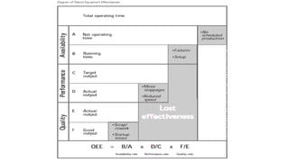 Tpm implementation oee increment | PPTX