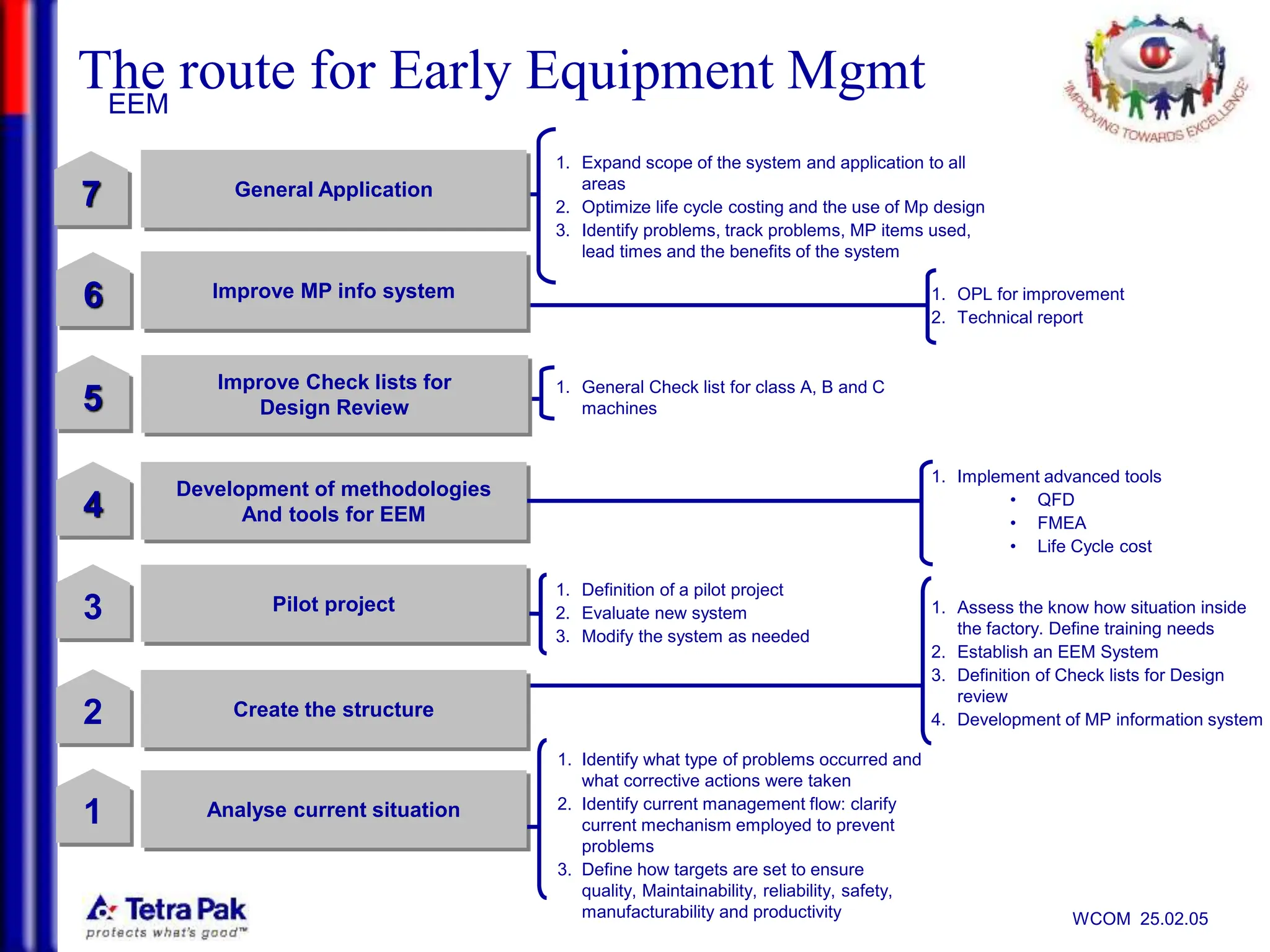 TPM Pillar Routes_2005_v6.ppt