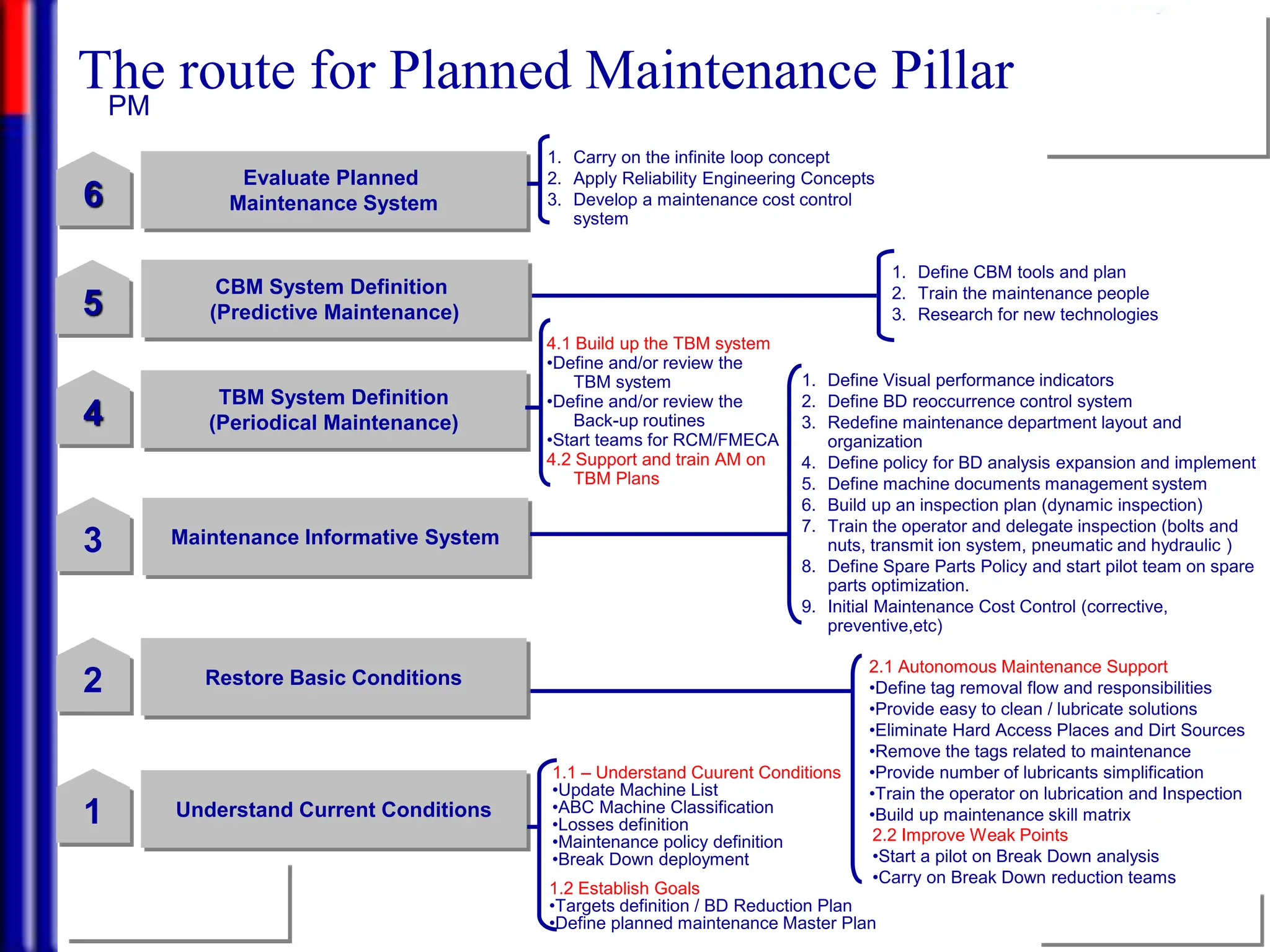 TPM Pillar Routes_2005_v6.ppt