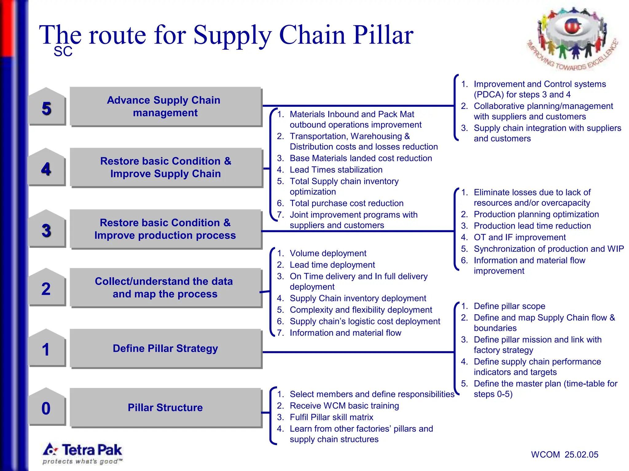 TPM Pillar Routes_2005_v6.ppt
