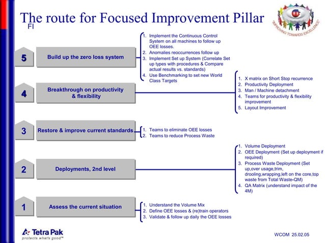 TPM Pillar Routes_2005_v6.ppt | IT and Internet Support | Internet