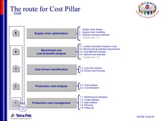 TPM Pillar Routes_2005_v6.ppt