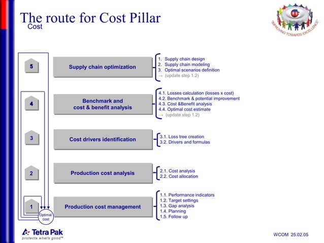TPM Pillar Routes_2005_v6.ppt | IT and Internet Support | Internet