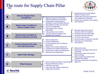 TPM Pillar Routes_2005_v6.ppt