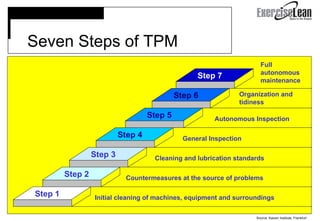 Tpm Presentation | PPT