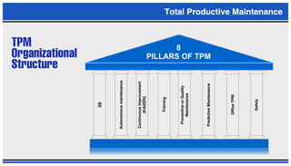 PPT ON TOTAL PRODUCTIVE MAINTENANCE (TPM) | PDF