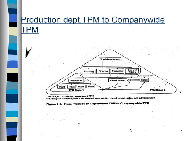 Tpm principles and concepts | PPT
