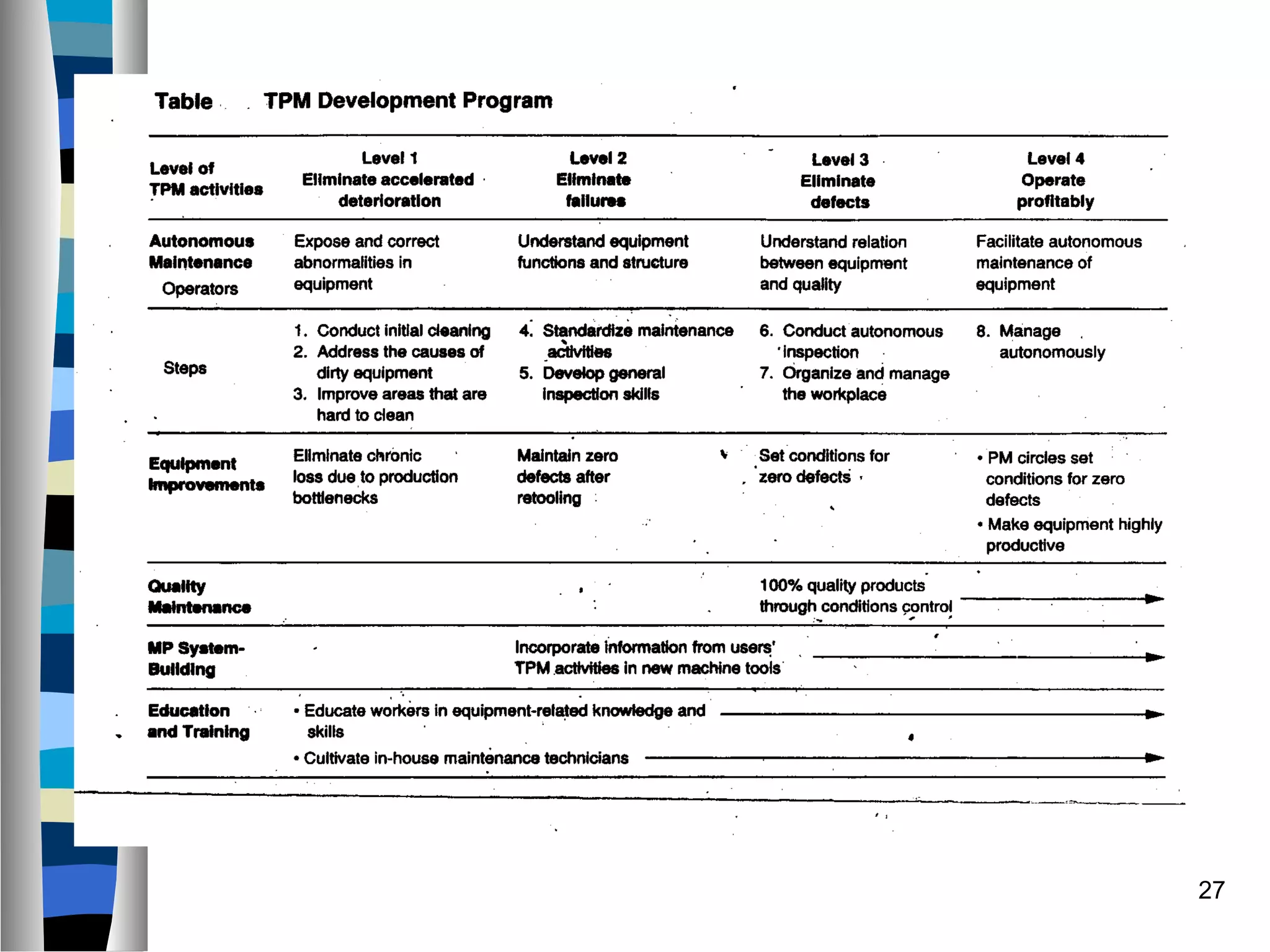 Tpm principles and concepts | PPT | Business | Business and Finance