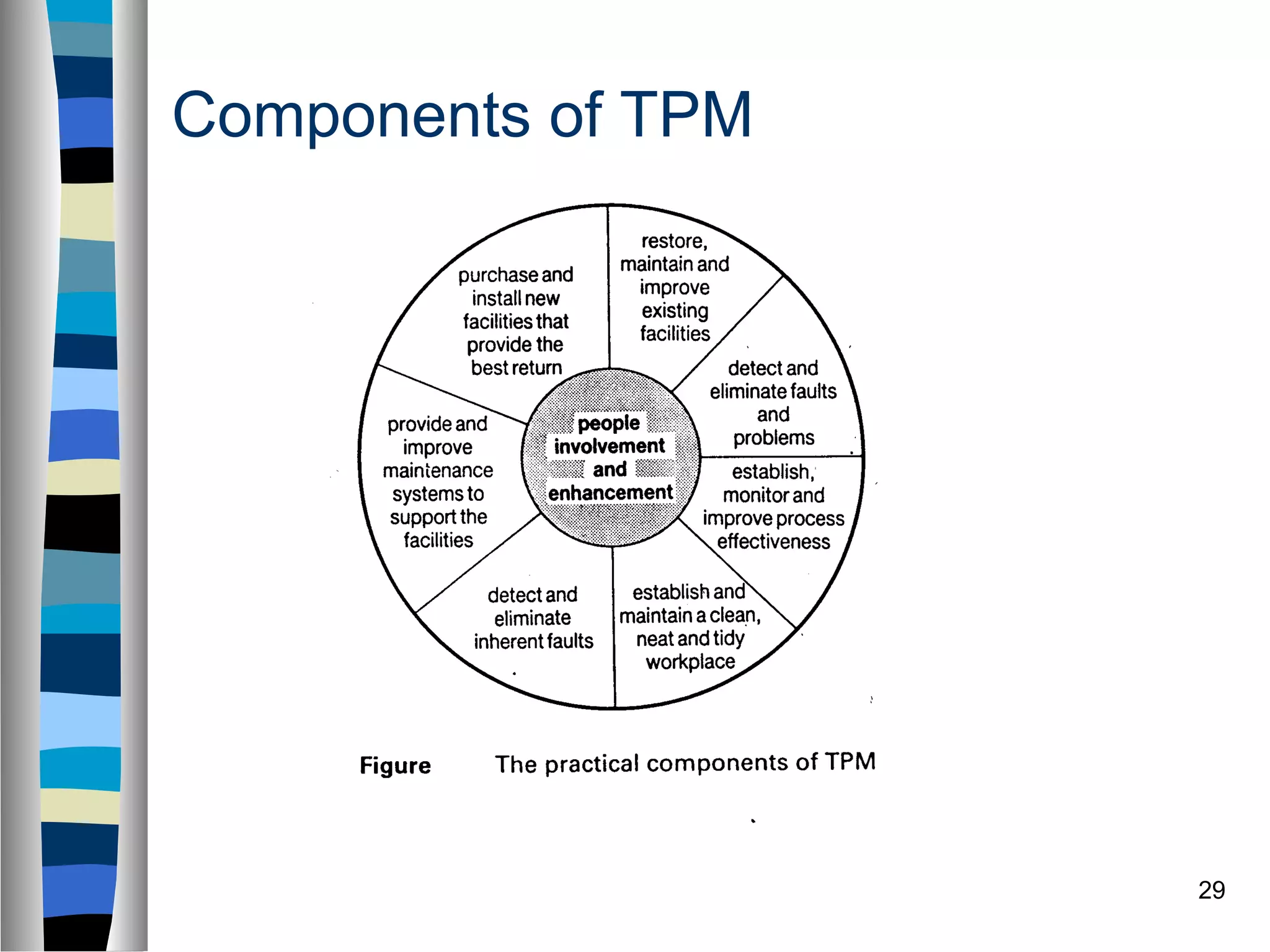 Tpm principles and concepts | PPT | Business | Business and Finance