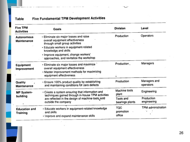 Tpm principles and concepts | PPT | Business | Business and Finance
