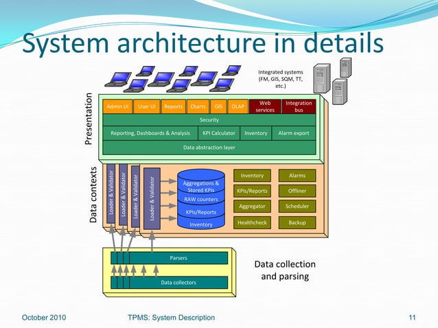 Telecom Performance Management System: Overview | PPTX