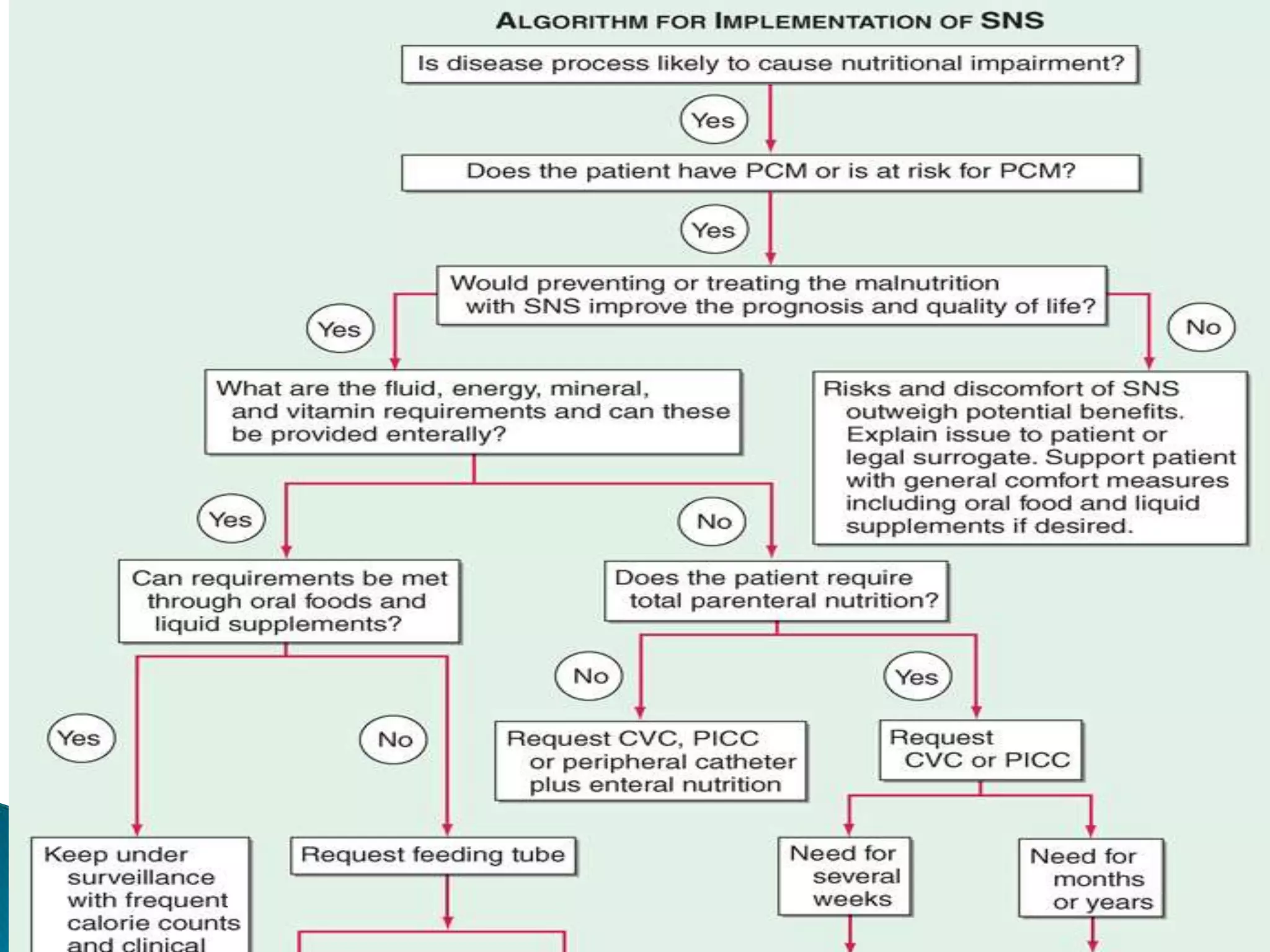 Total Parenteral Nutrition (TPN) | PPTX