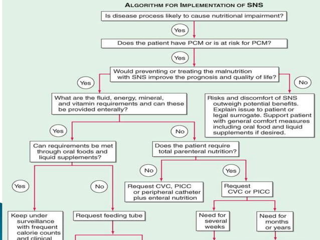 Total Parenteral Nutrition (TPN) | PPTX | Digestive Disorders ...