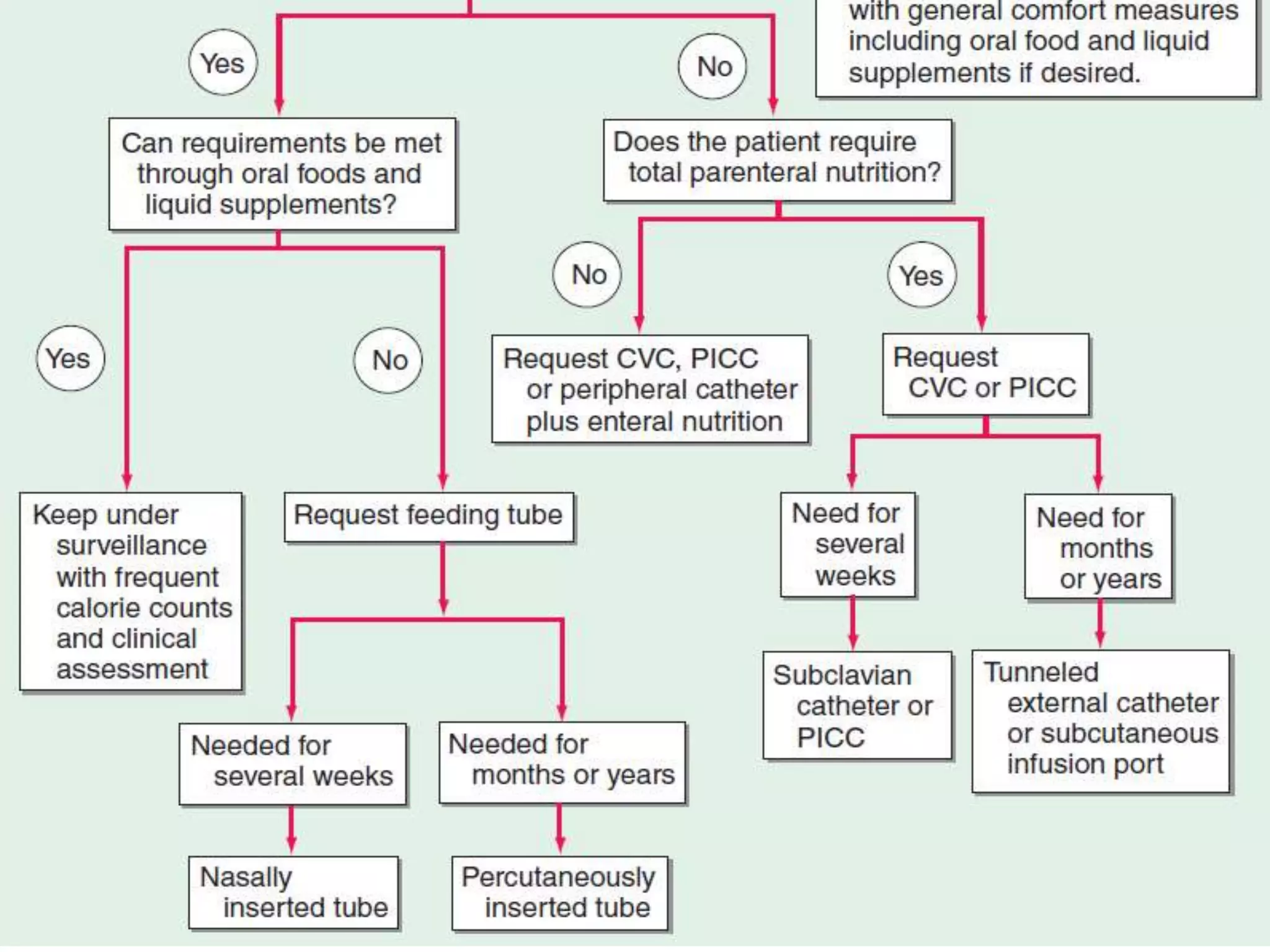Total Parenteral Nutrition : Types, Preparation, Indication and ...